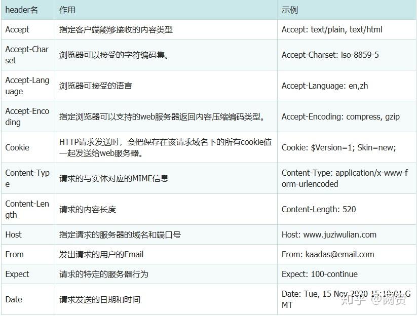 python— requests.get带header - 知乎