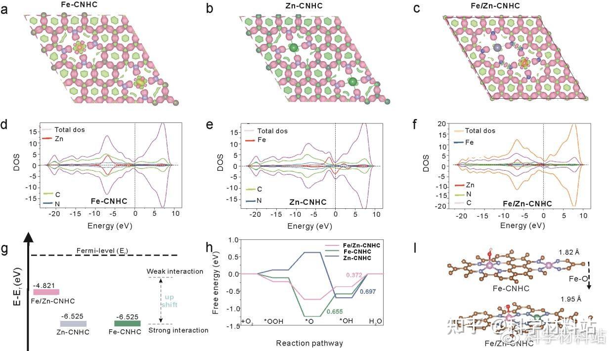 Energy Storage Materials：用于高效氧还原反应电催化剂中密集的FeN4位点/轴向配体的的d带调控策略 - 知乎