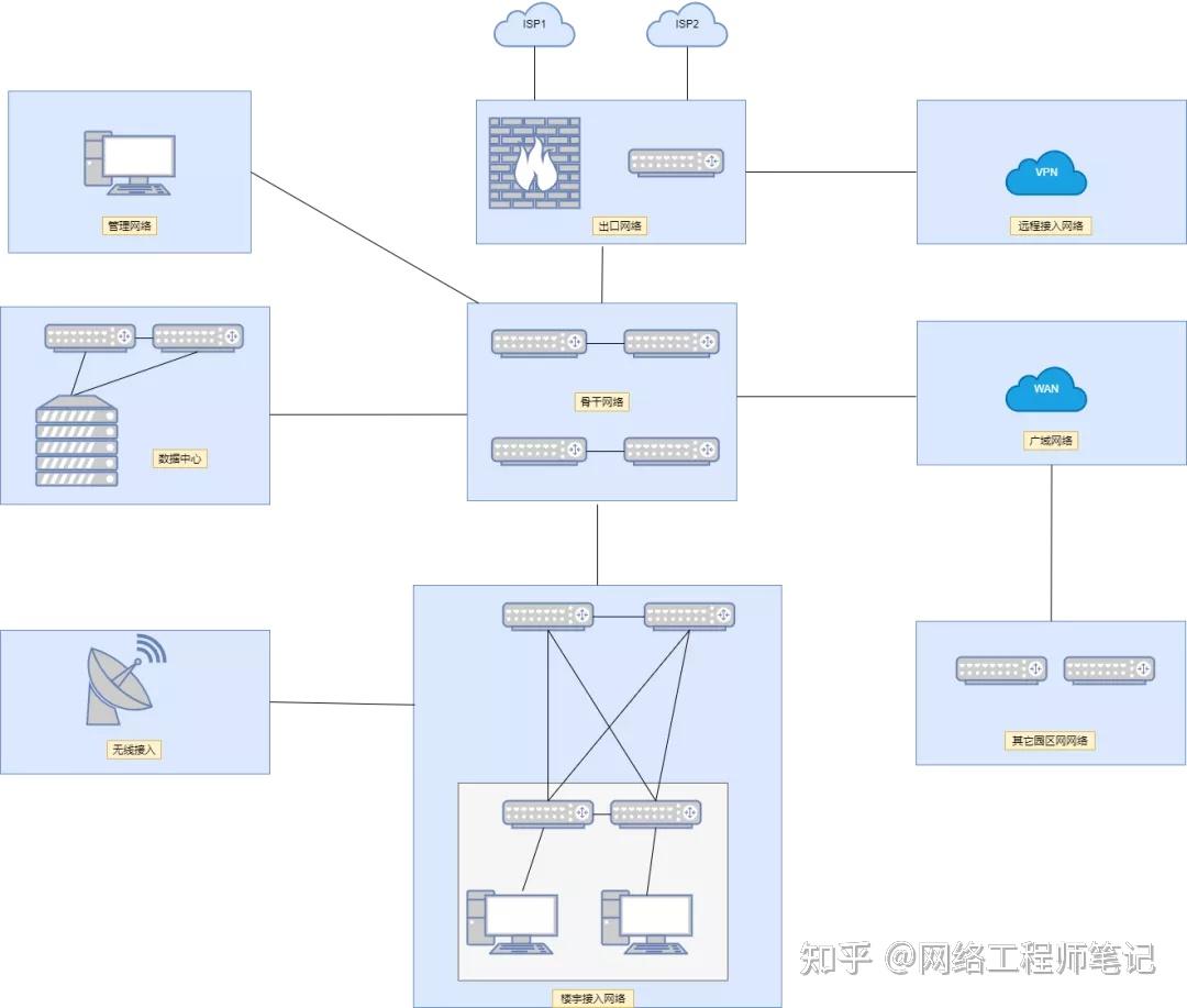 18图详解3种典型网络拓扑：如何设计一个网络？ - 知乎
