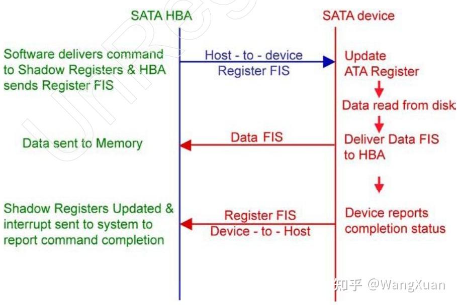 SATA 协议栈详解：从串行信号到读写硬盘 - 知乎