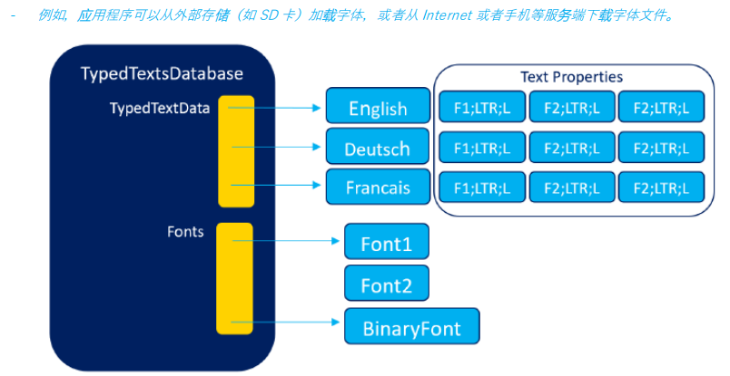 工程师笔记|STM32GUI_使用 TouchGFX 二进制字体(Binary Font)功能实现字体动态更新 - 知乎