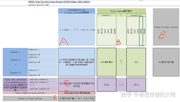 认识ICIO矩阵（Inter-Country Input-Output） - 知乎