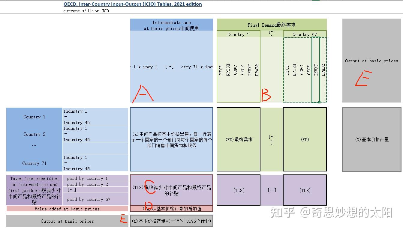 认识ICIO矩阵（Inter-Country Input-Output） - 知乎
