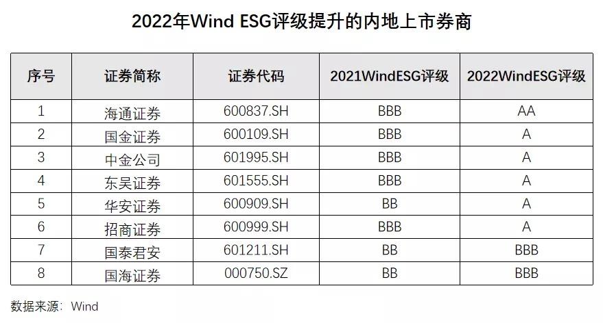 2022年度中国内地上市券商Wind ESG评级榜单隆重揭晓 - 知乎