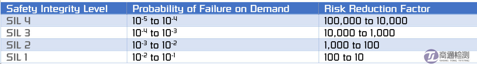 SIL安全完整性等级认证有什么用？ - 知乎