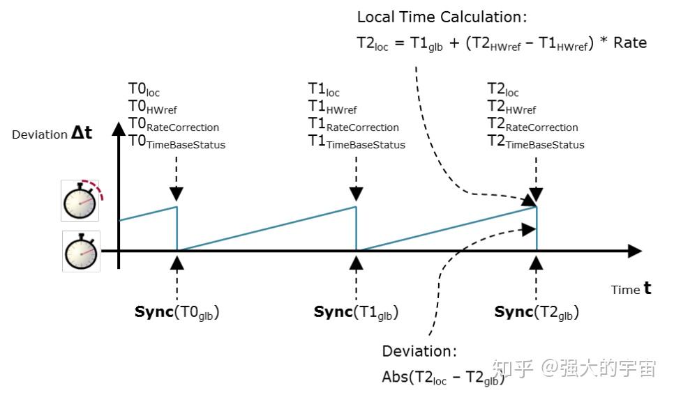 Autosar概述 And 基于autosar的时间同步 知乎