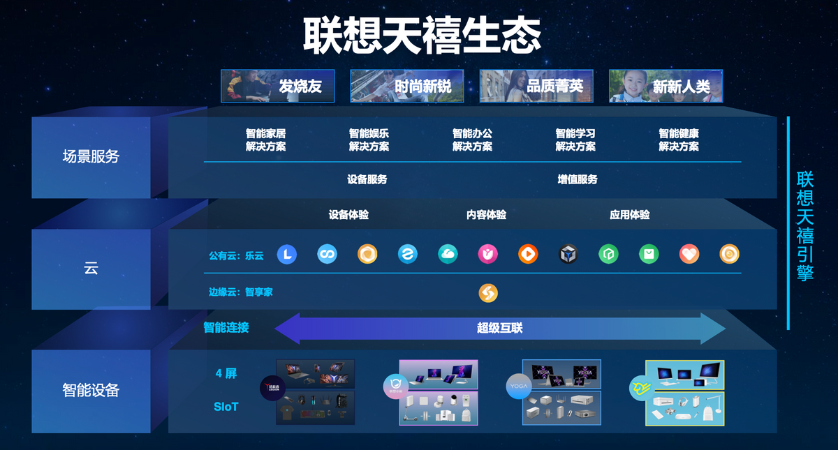 生活痛点一站式解决！全场景生态引擎联想天禧首发 - 知乎