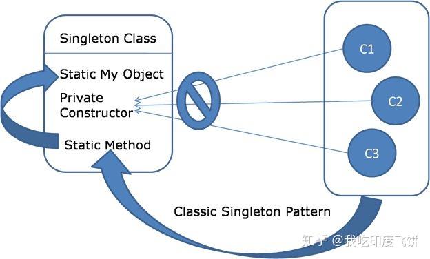 单例模式（singleton Pattern）总结 知乎 