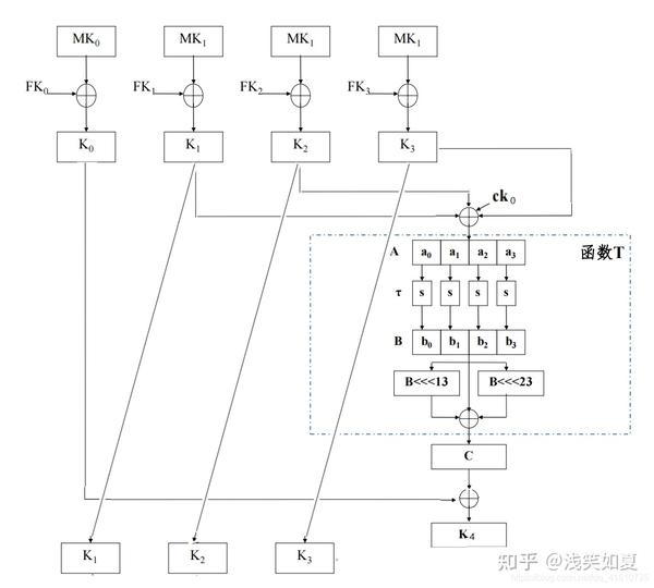 SM4算法过程 - 知乎