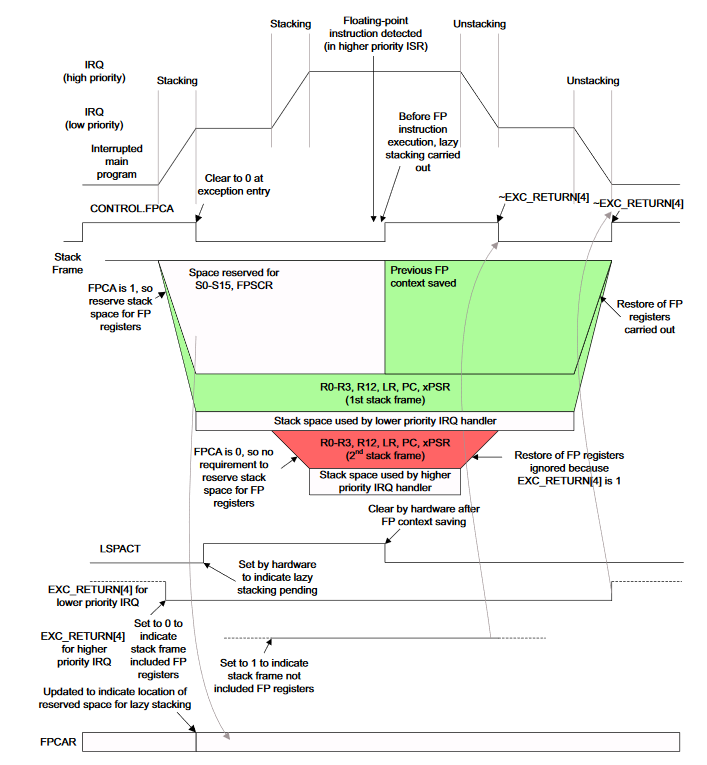 ARM cotrex M4 FPU（lazy stacking） - 知乎