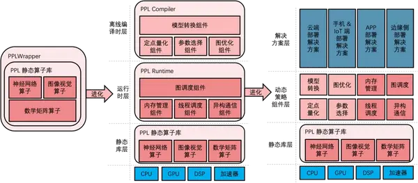 OpenPPL 高洋 | 商汤自研 AI 推理引擎的实践之路 - 知乎