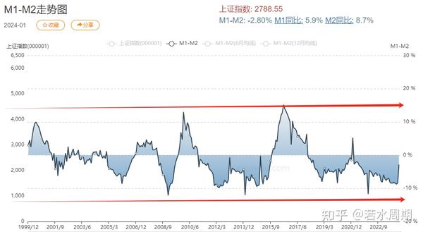 M1-M2与股市、房市的关系 - 知乎