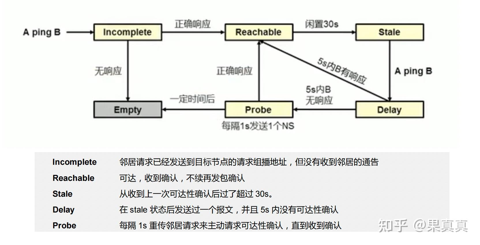 IPv6-ICMPv6协议 - 知乎