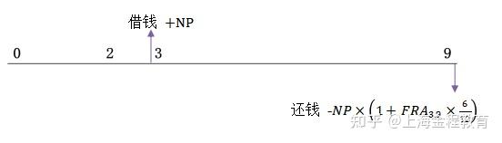 CFA知识点：Forward Rate Agreement (FRA)考点总结 - 知乎