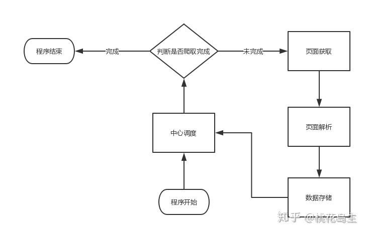 Python爬虫练习：猫眼电影top100爬取 知乎