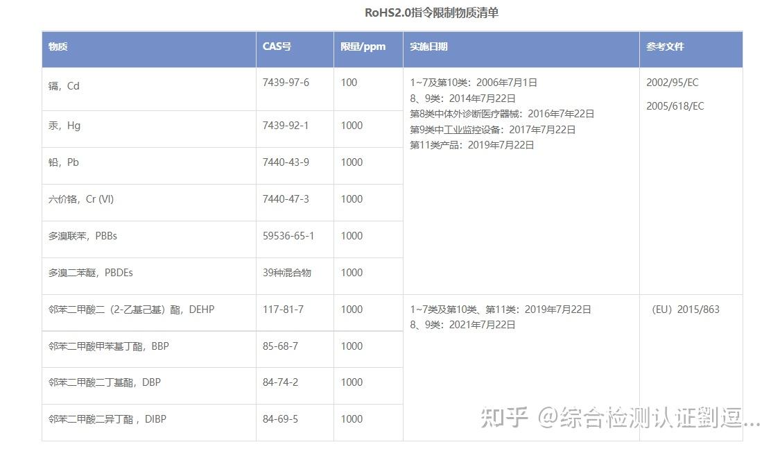 欧盟ROHS认证如何申请？ - 知乎
