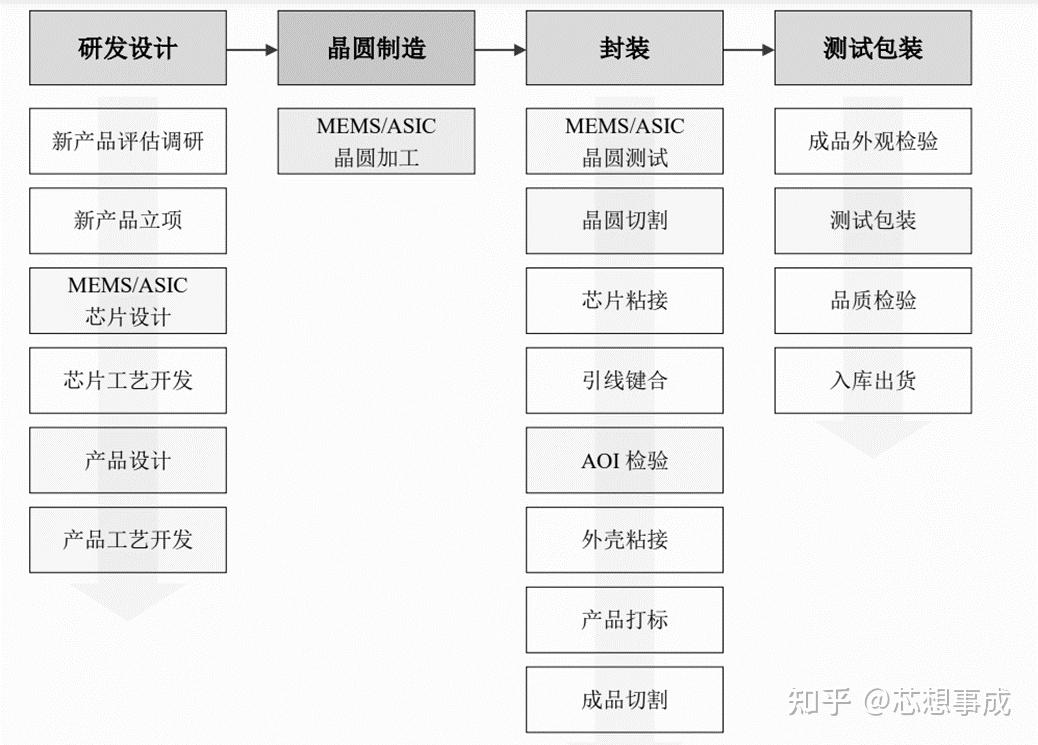 【零基础芯片课】Day 35 MEMS学习笔记 - 知乎