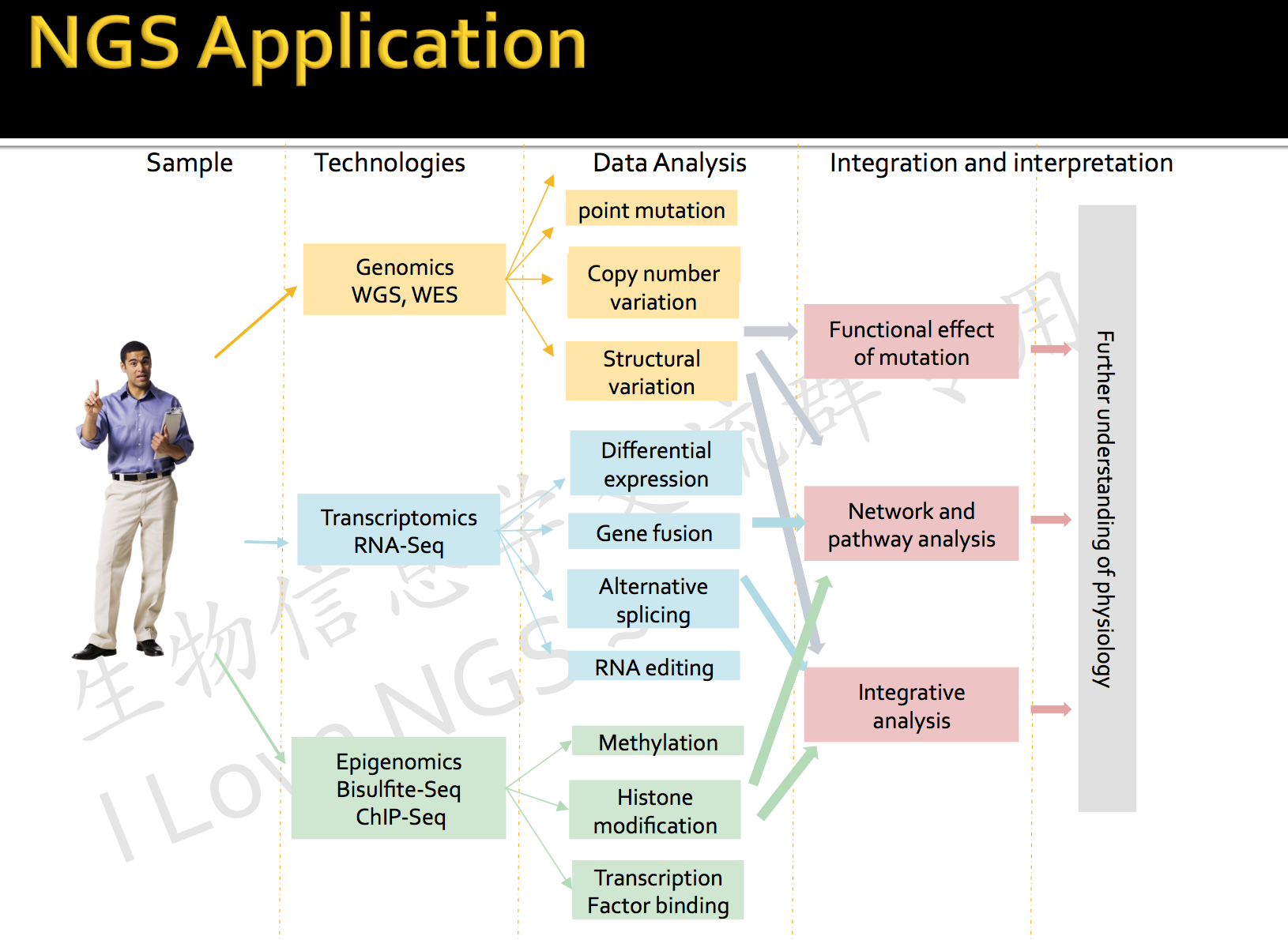 高通量测序技术（Next Generation Sequencing, NGS） - 知乎