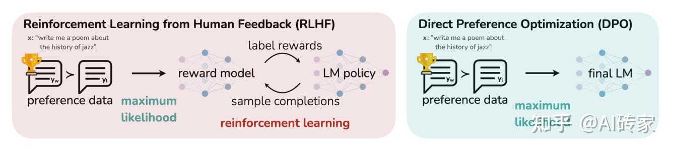 DPO——对RLHF重大改进，去掉Reward Model，最新RLHF基本都用它了！！！ - 知乎