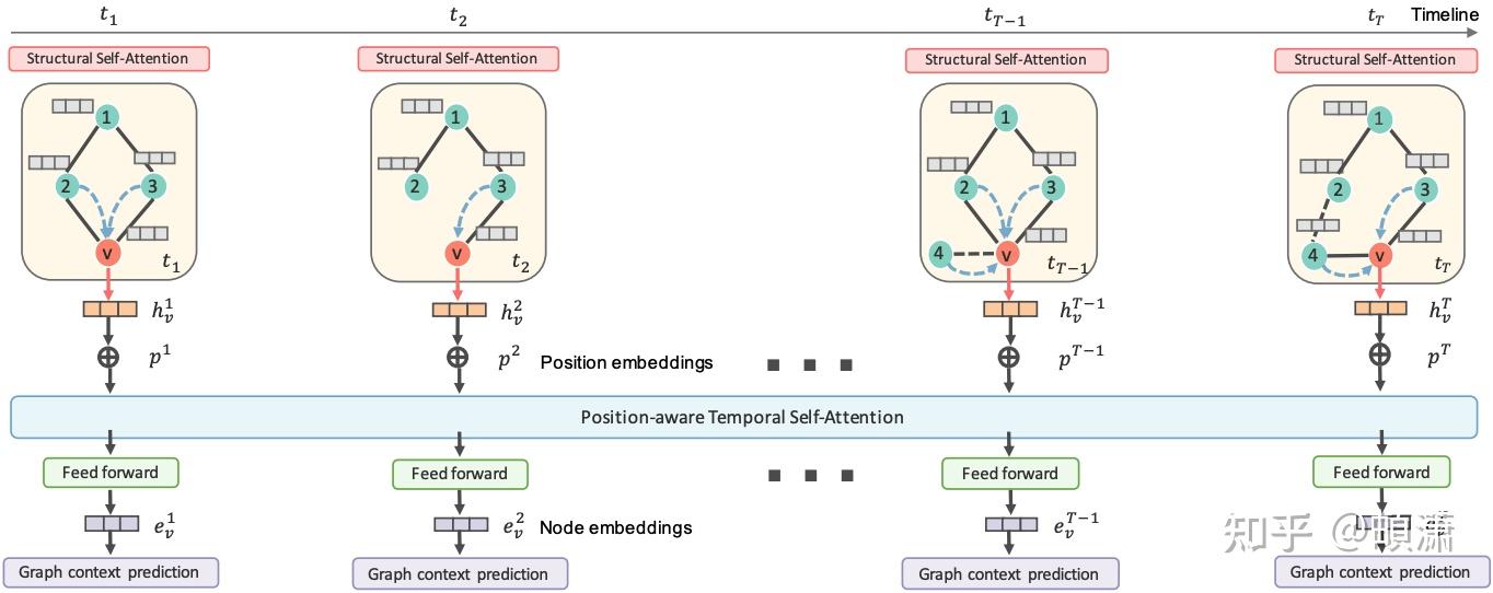 动态图神经网络（Dynamic GNN）和时序知识图谱（Temporal Knowledge Graph）经典模型汇总 - 知乎