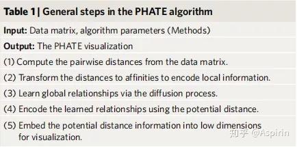 Nat. Biotechnol | PHATE：高维生物数据的可视化方法 - 知乎