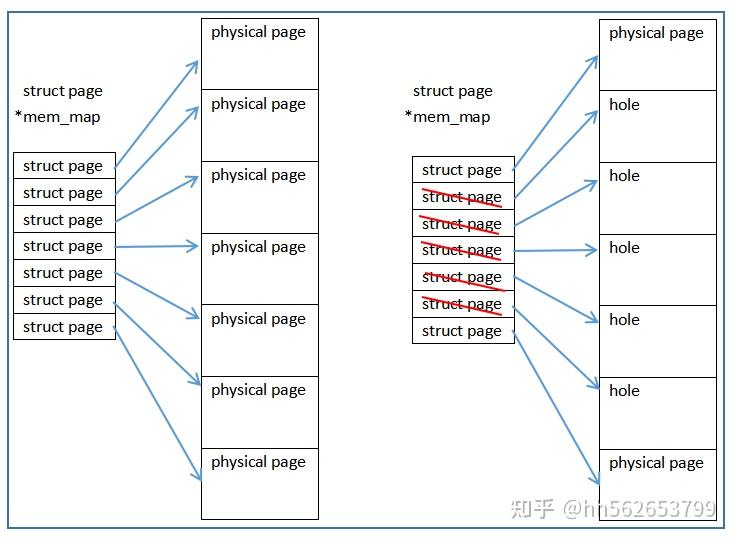 Linux内存管理（二）内存模型 知乎