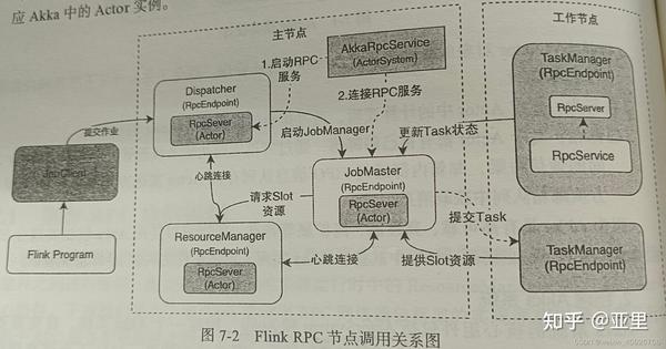 深入flink系列——集群RPC通信机制 - 知乎