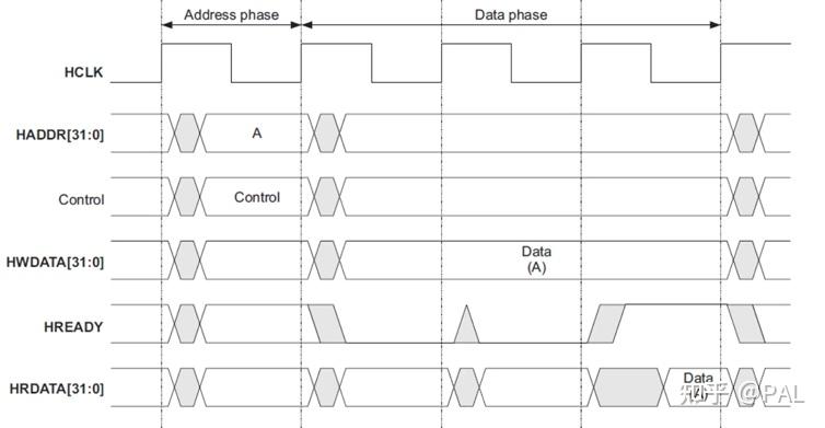 AMBA协议学习之AHB协议 - 知乎