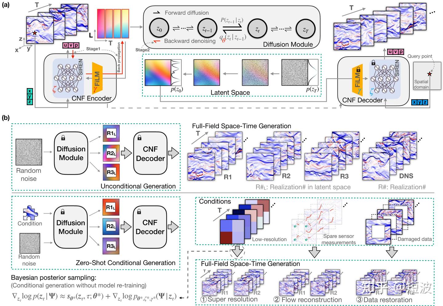 Diffusion Models in Operator Learning: 用扩散模型生成时空物理场 - 知乎