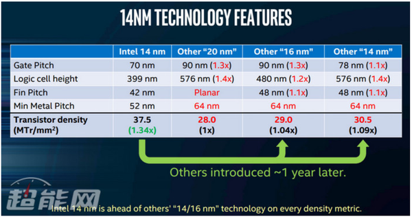 7nm 制程工艺到底指什么？ - 知乎