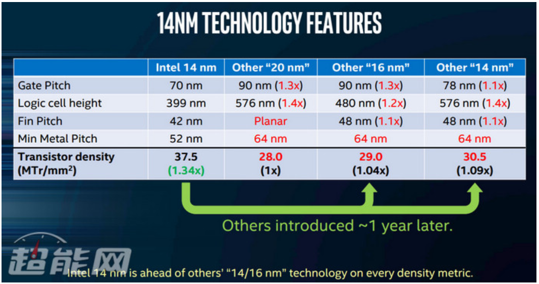 7nm 制程工艺到底指什么？ - 知乎