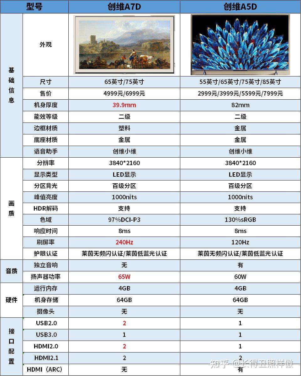 创维A7D和A5D哪个好 创维A7D和创维A5D有什么区别 - 知乎