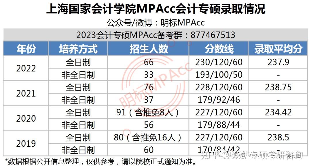 上国会MPAcc复试 | 一文搞懂上海国家会计学院MPAcc复试（附复试真题、淘汰率、复试参考书、经验分享） - 知乎