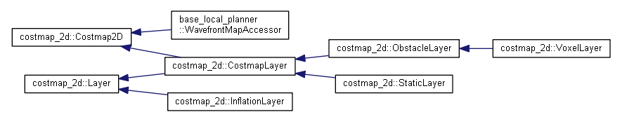ROS导航包源码学习3 --- costmap_2d - 知乎