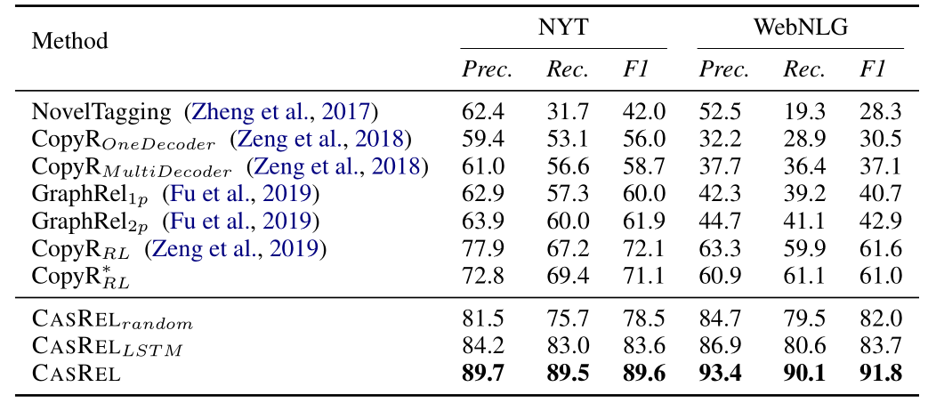 CASREL Framework for Relational Triple Extraction - 知乎