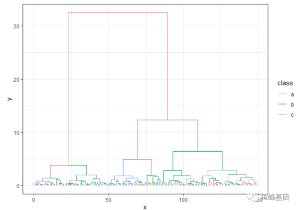 FigDraw 16. SCI 文章绘图之树形图(Dendrogram) - 知乎