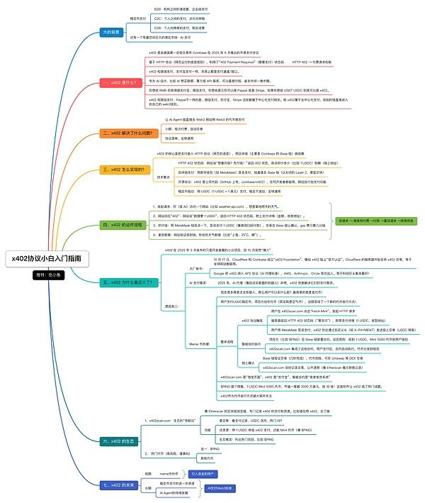 x402 协议小白入门指南：最近爆火的 x402 是什么？为什么说是AI支付的未来？ - 知乎