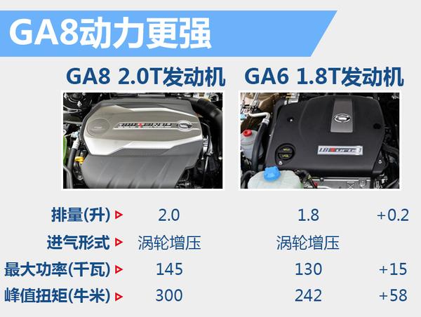 广汽传祺GA8/GA6对比 差价1.7万如何选？ - 知乎