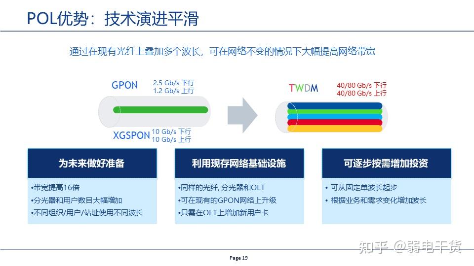 无源全光网络（POL）入门知识学习资料 - 知乎