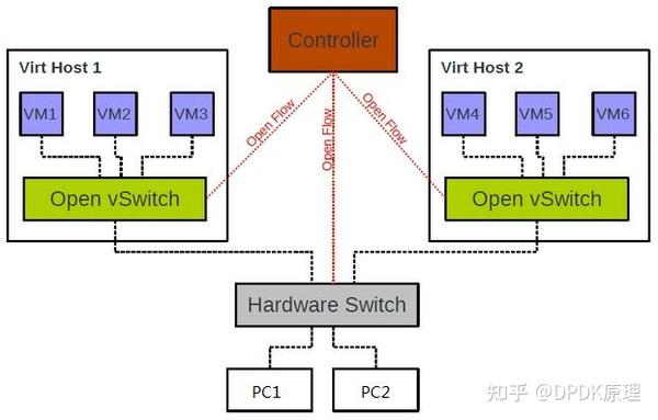浅谈Open vSwitch诞生 - 知乎