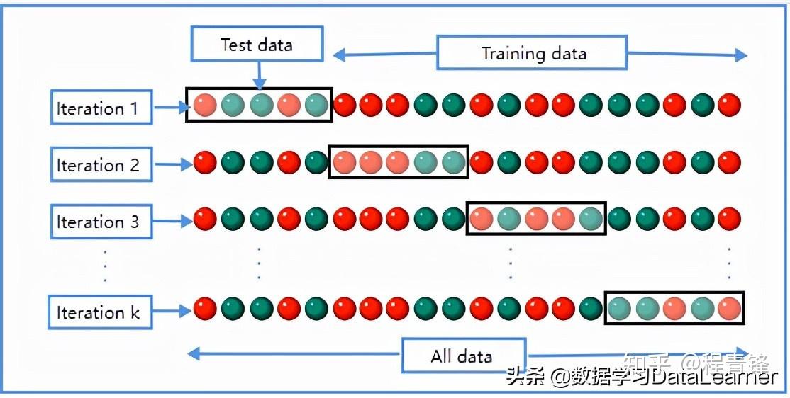 7种交叉验证（cross Validation）技术简介（附代码示例） 知乎