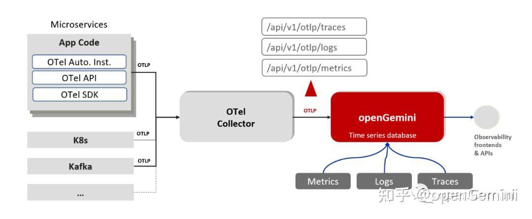【openGemini@KubeCon EU 】2023精彩回顾！ - 知乎