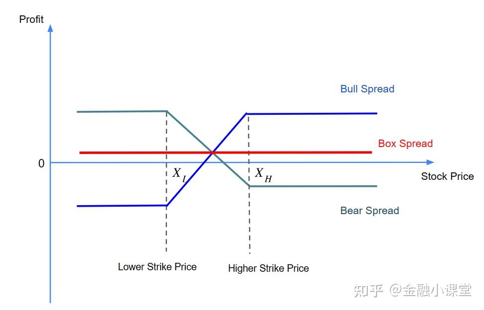 期权策略(九) - Box Spread - 知乎