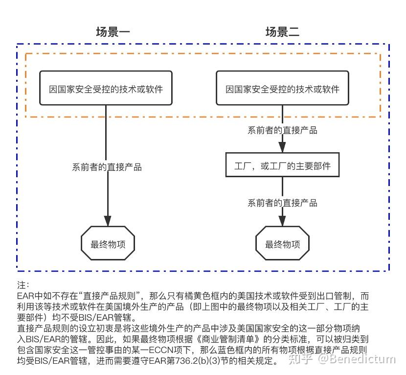 美国两用物项出口管制中的直接产品规则：理解、变迁与应对 - 知乎