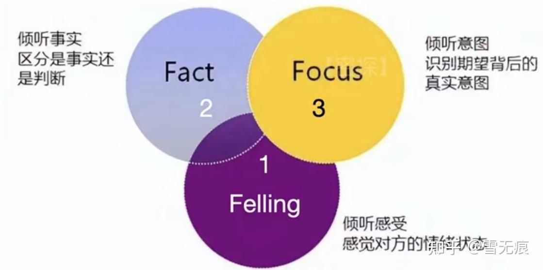 有效沟通：你真正了解对方了吗？ - 知乎