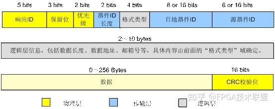 FPGA知识汇集-串行 RapidIO: 高性能嵌入式互连技术 - 知乎