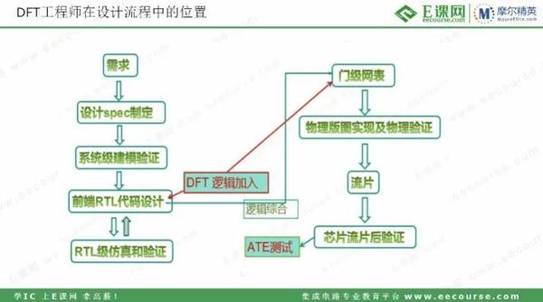 四大数字IC设计岗位要怎么选择（前端、后端、验证、DFT） - 知乎
