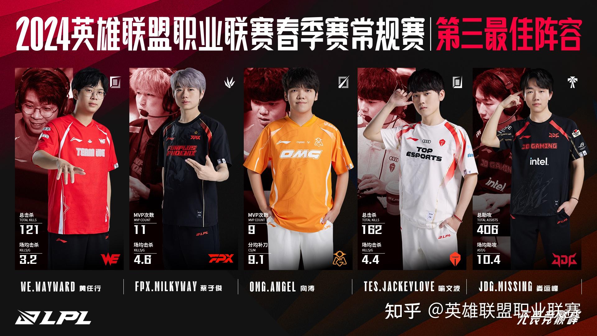 2024LPL春季赛常规赛MVP、最佳新秀、最佳阵容公布 - 知乎
