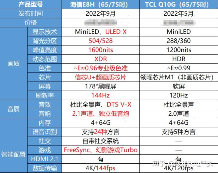 国产电视怎么选？海信E8H与TCL Q10G谁才是今年的电视“卷王”？ 超性价比电视4~8折入手选购攻略！ 丨MiniLED电视丨海信75E8H丨海信E8H电视丨TCL Q10G电视丨电视怎么 ...