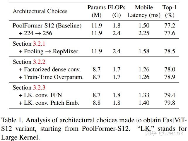 FastViT：苹果推出的继MobileOne之后又一个1ms级别的轻量化骨干模型 - 知乎